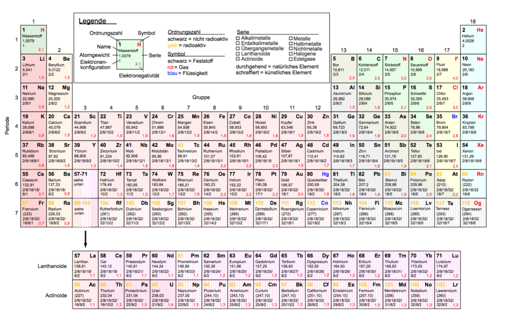 PSE (Periodensystem der Elemente) - Rätselhilfe für Chemie Mysterys
