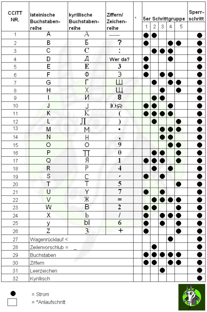 Internationale Telegraphenalphabet - ITA2 - Mysteryhilfe Geocaching