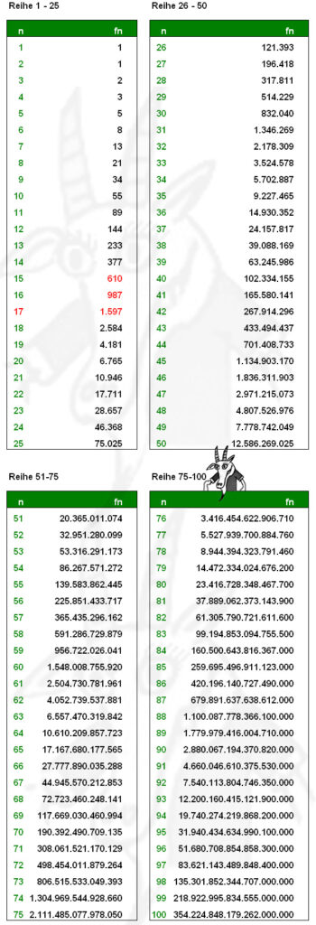 Fibonacci Code - der Da Vinci Code - Rätselhilfe Geocaching Mysterys