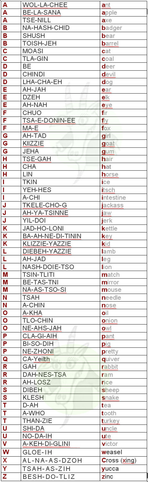 Navajo Code | Geheimsprache der Indianer | Rätsel Hilfe